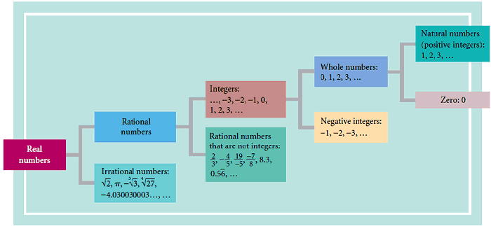 sets-of-real-numbers-and-relationships.png