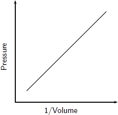 boyle's-law-pressure-inverse-volume.gif